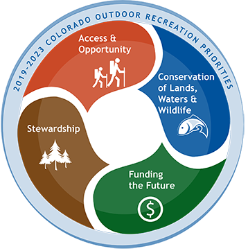 Statewide Comprehensive Outdoor Recreation Plan (SCORP) - Colorado ...